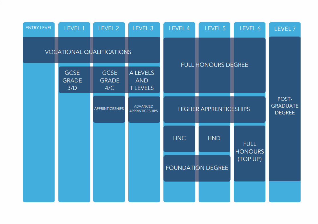 Future Level Charts & Pathways - The Manor College